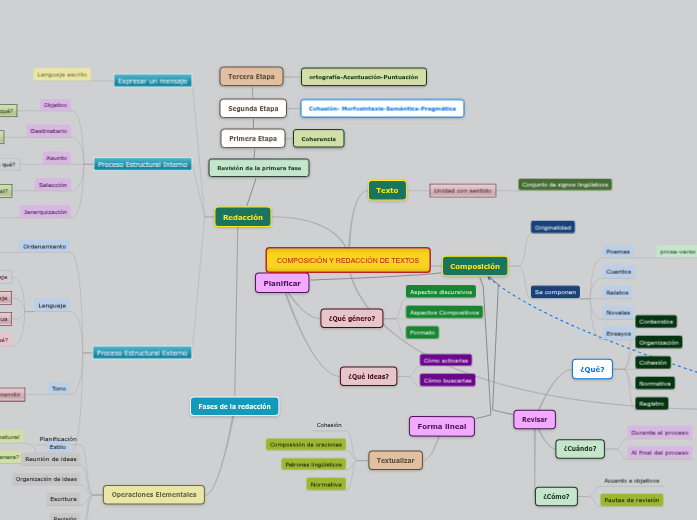 COMPOSICIÓN Y REDACCIÓN DE TEXTOS FINAL - Mind Map